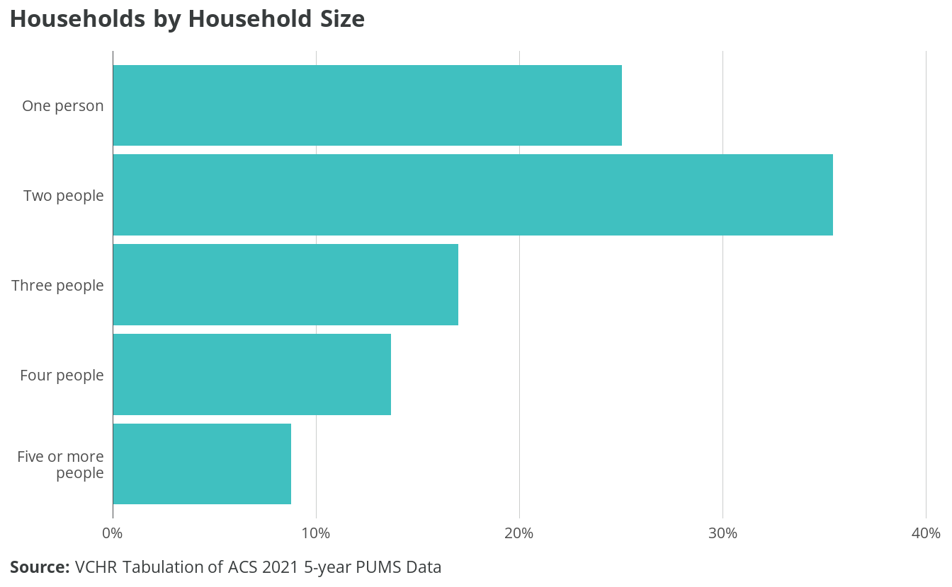 Virginia Beach Housing Study Update 3 Household Trends