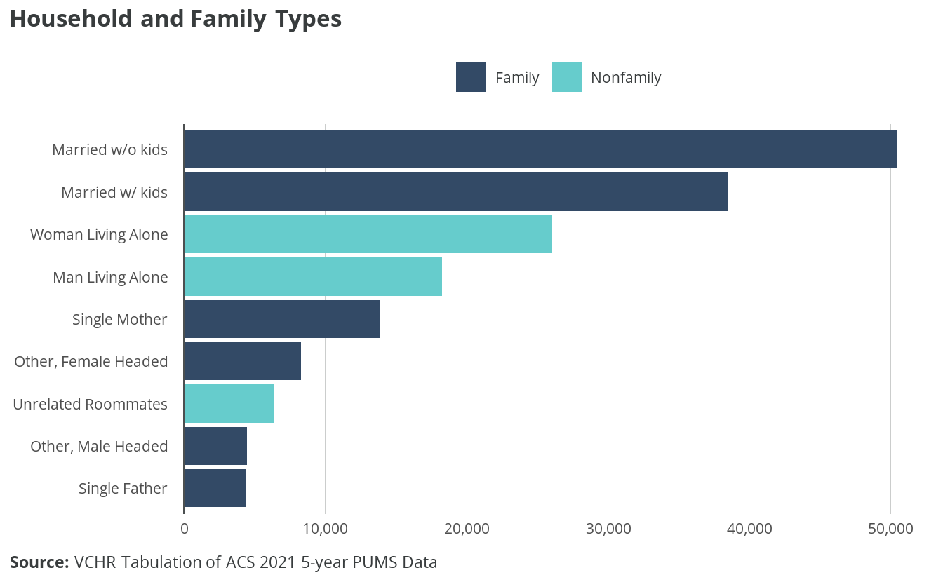 Virginia Beach Housing Study Update - 3 Household trends
