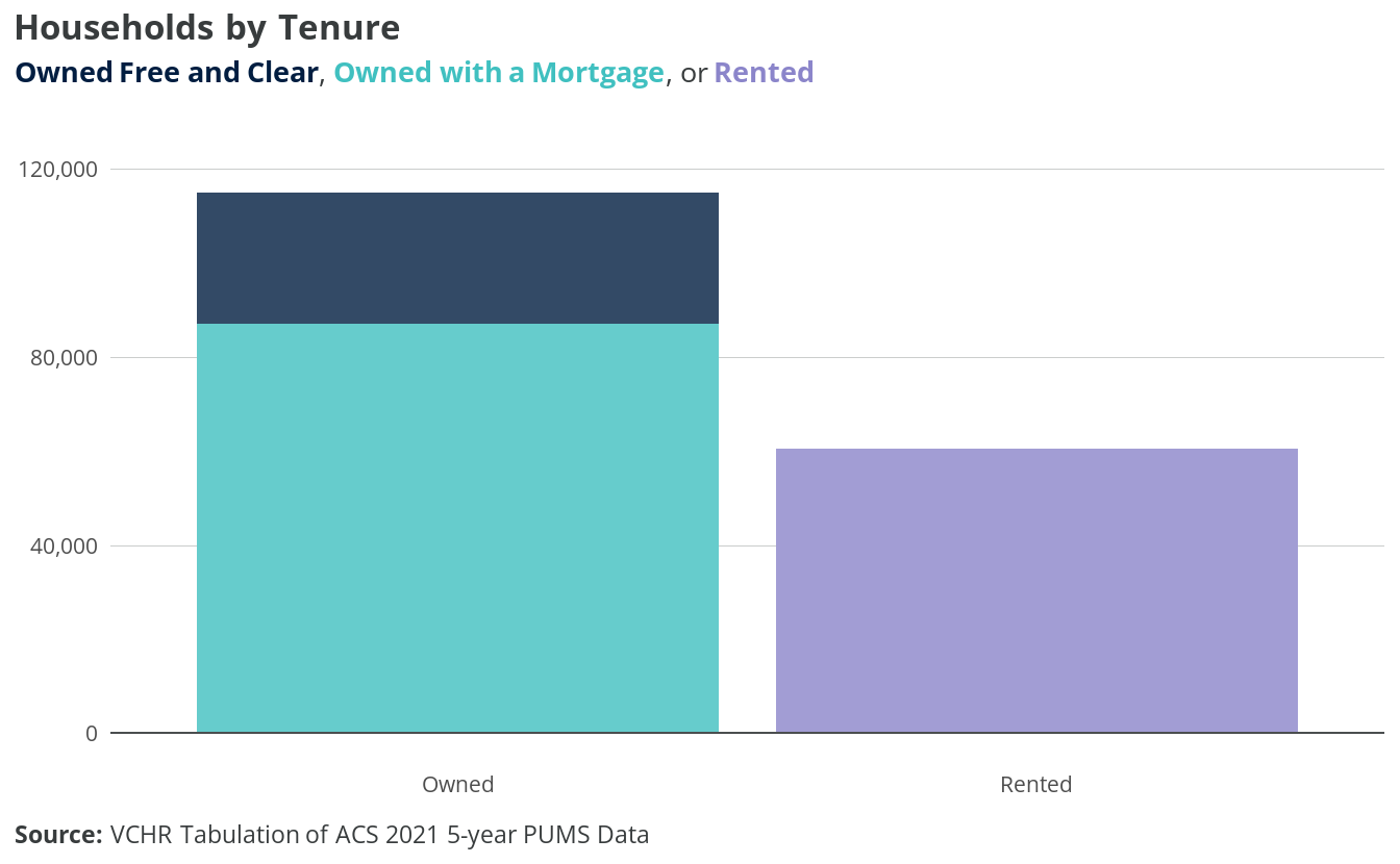 Virginia Beach Housing Study Update - 3 Household trends